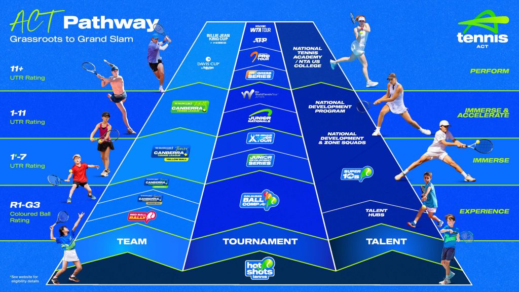 Compete | Tennis ACT