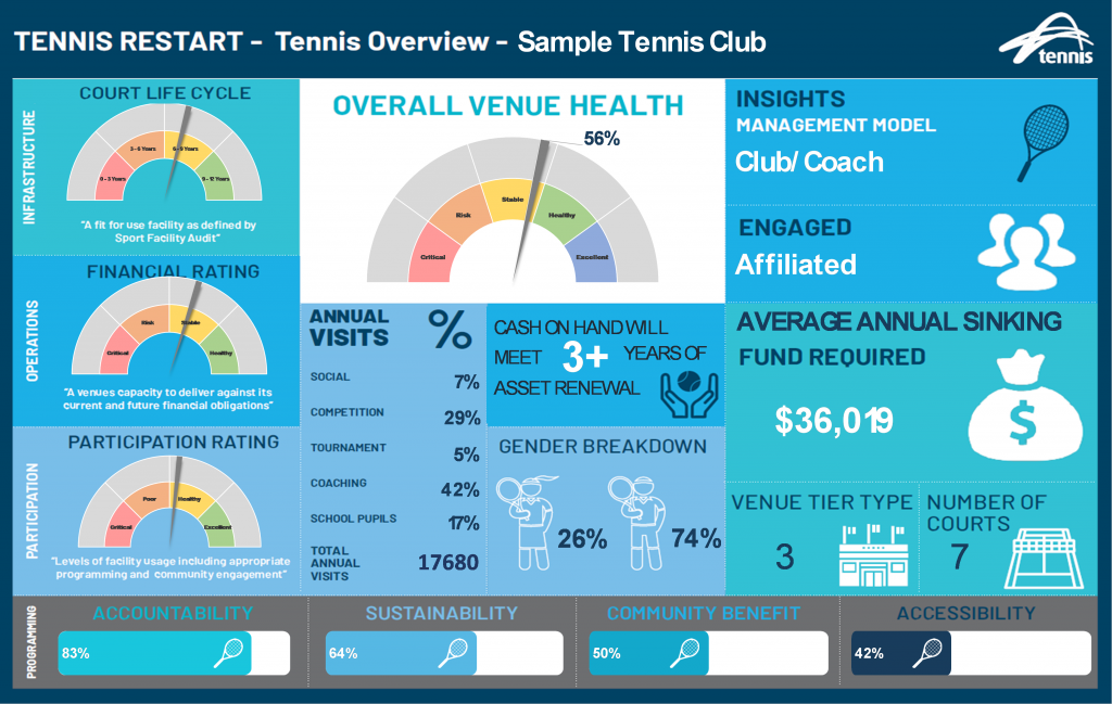 Tennis Restart | Thriving Tennis Venues | Clubs | Tennis NSW