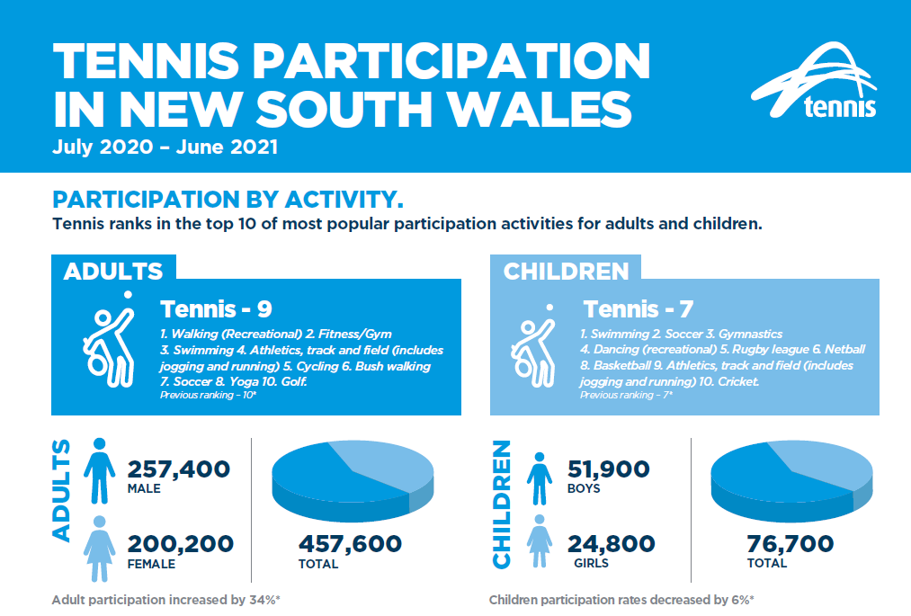 Tennis Participation Insights | Club Resources | Clubs | Tennis NSW