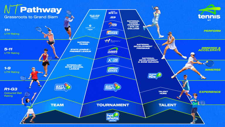 Competitive Play Pathway | Competitive Play Calendar - NT | Compete ...
