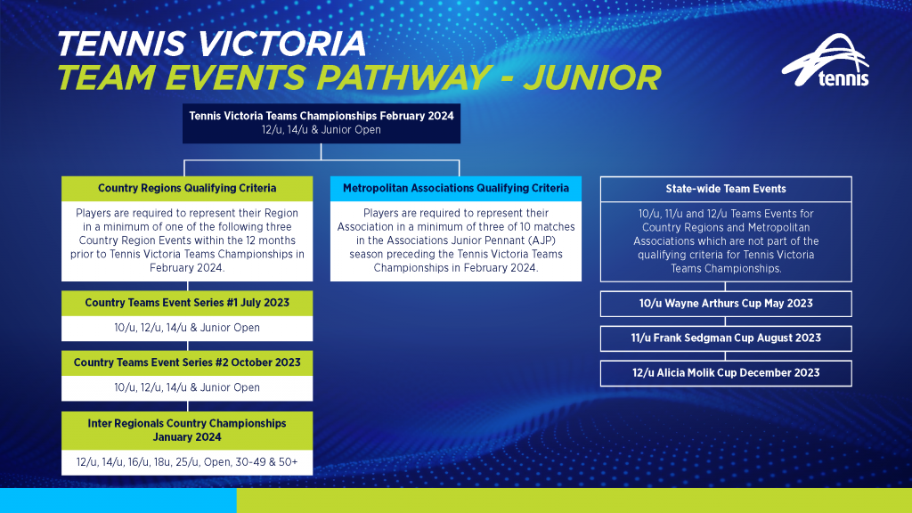 Associations Junior Pennant | Leagues | Tennis Victoria