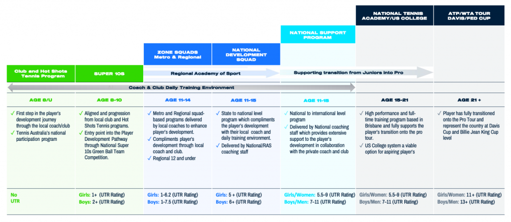 Training Pathway | Player Development | Tennis Victoria
